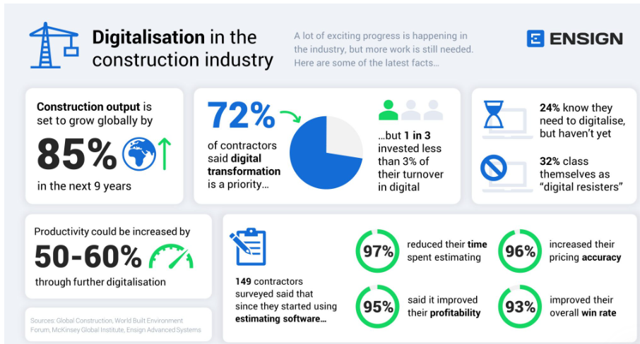 Digital Fleet Management in Construction to Boost ROI